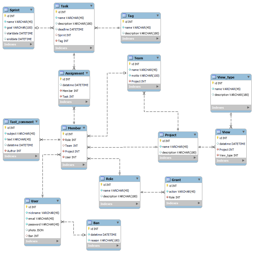 Проєктування бази даних | Система управління проектами